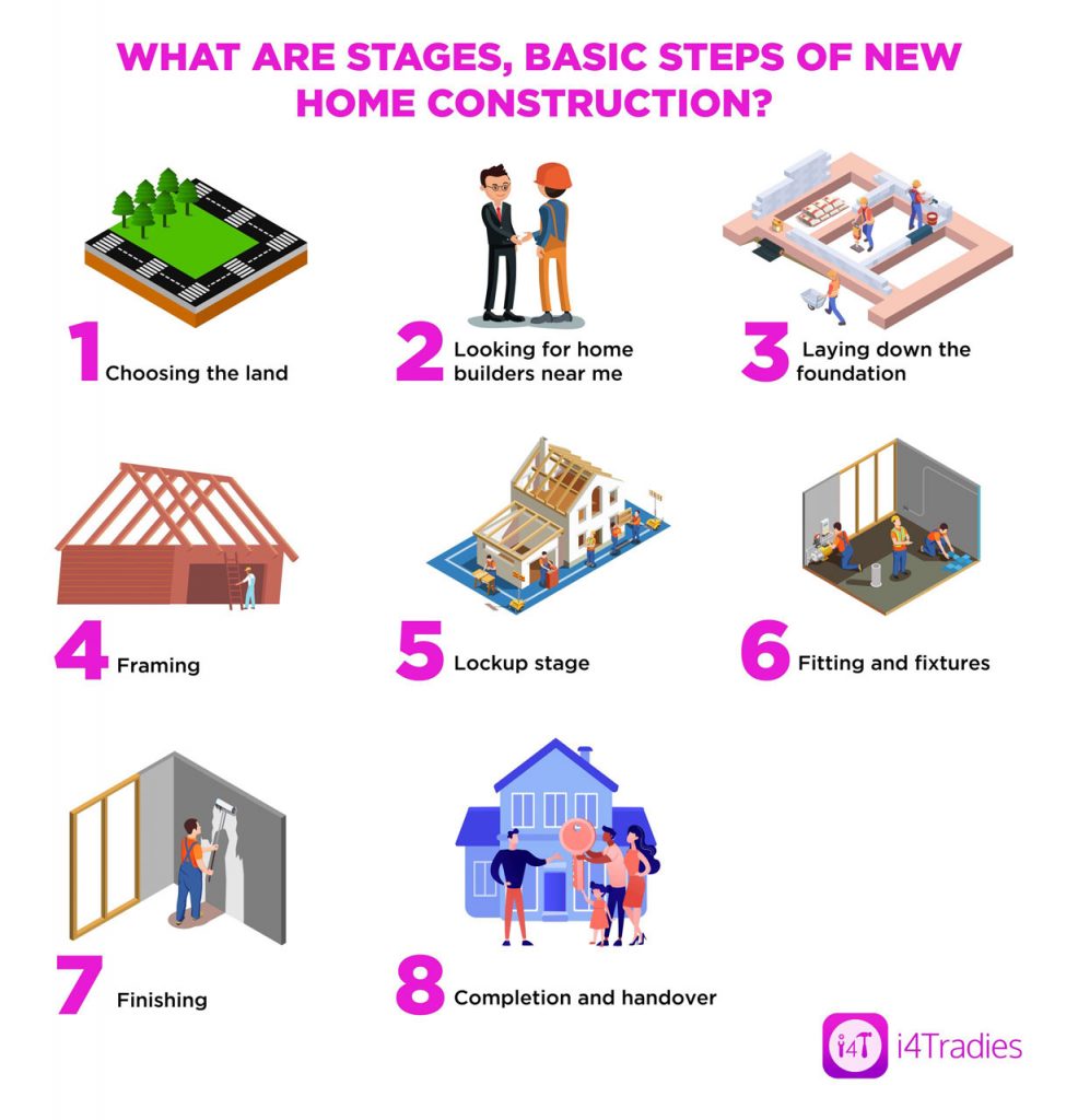 Started Building Your Home Everything To Know In 2022 I4T Blog